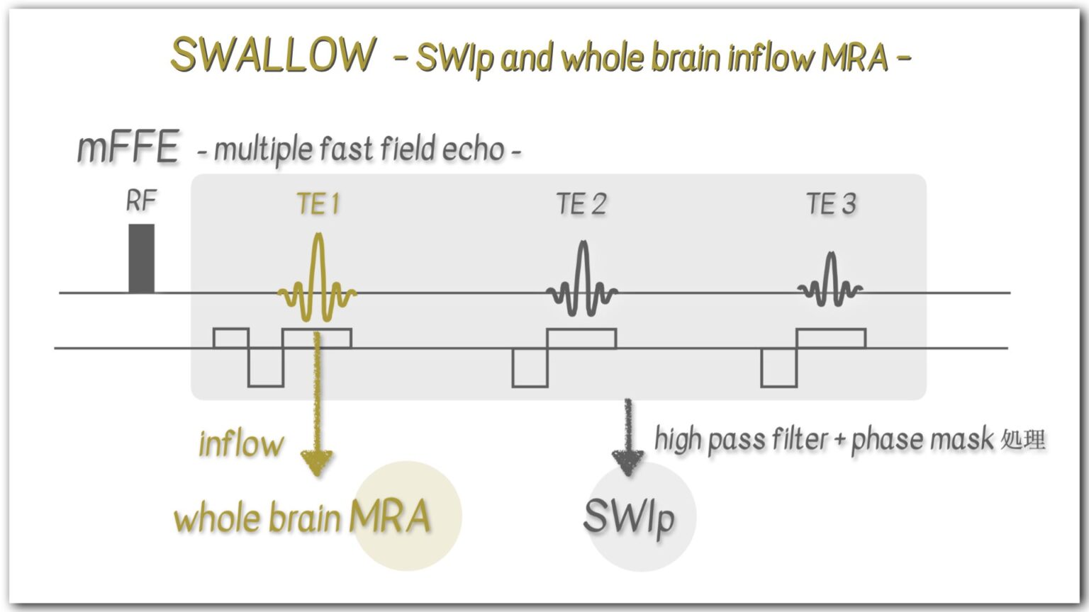 SWALLOW −SWIp and whole brain inflow MRA− | MRIfan.net
